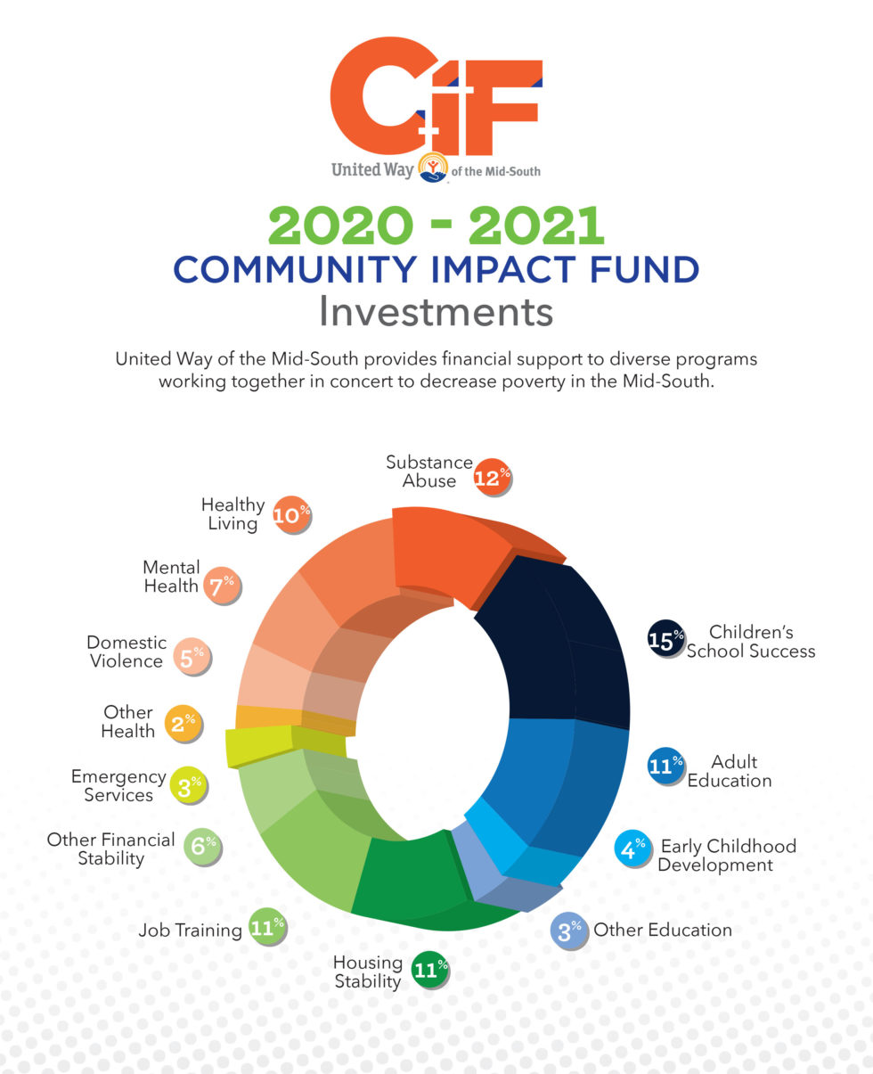 Community Impact Fund | United Way of the Mid-South